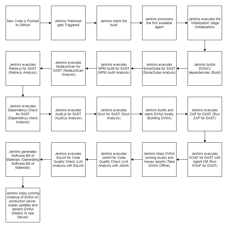 Final Pipeline Structure - Jenkins Pipeline